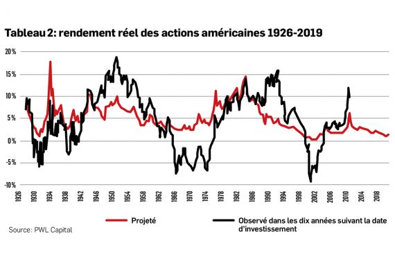 Comment calculer le rendement espéré de votre portefeuille - Les Affaires