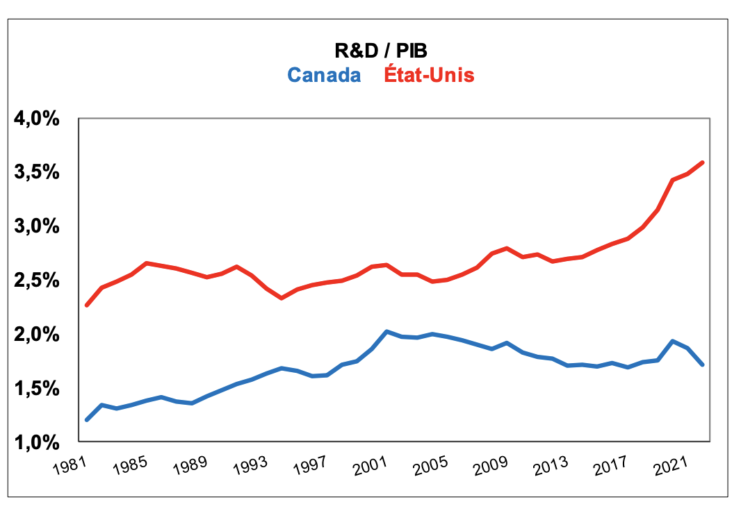 La productivité comparée du Canada et des États-Unis - Les Affaires