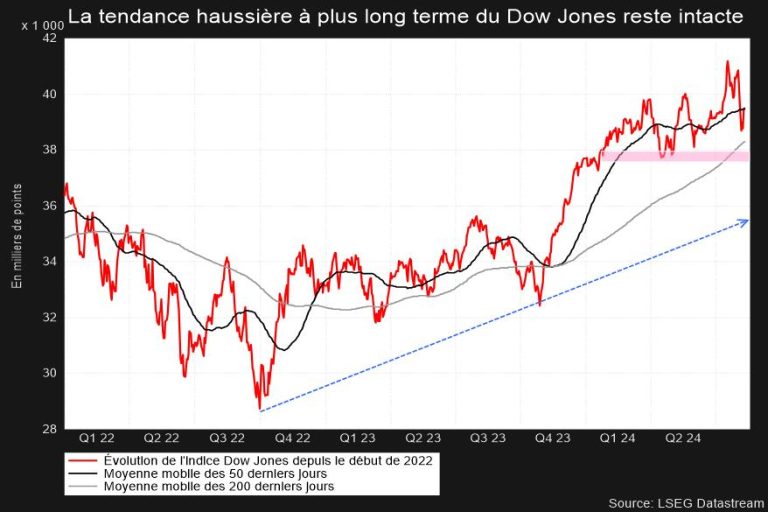 Dow Jones: que penser des turbulences boursières?