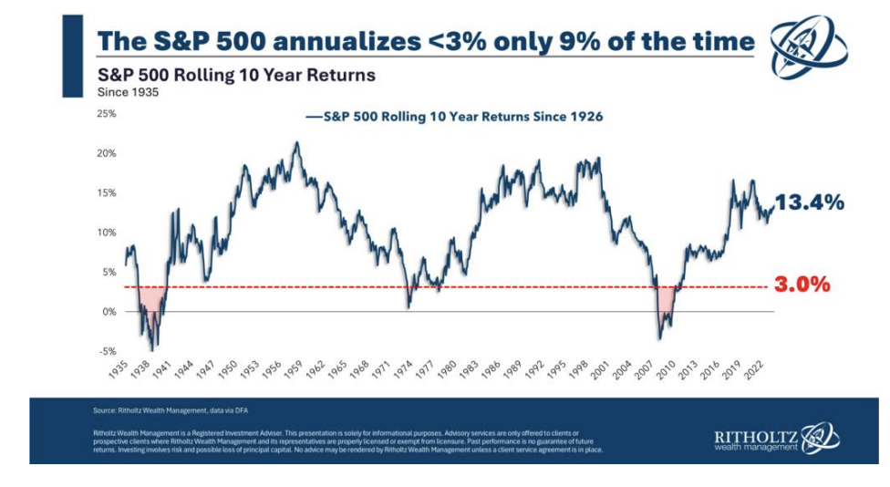 À quoi s'attendre de la prochaine décennie du S&P 500 - Les Affaires