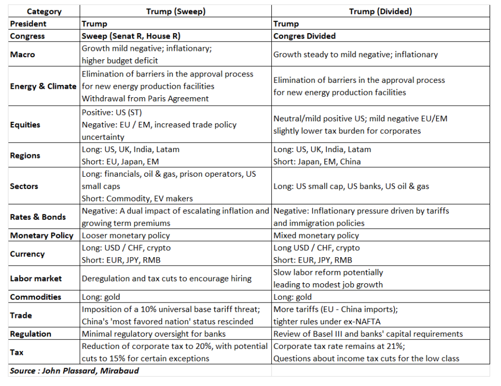 L'évolution du dollar et les actions à suivre après l'élection de ...