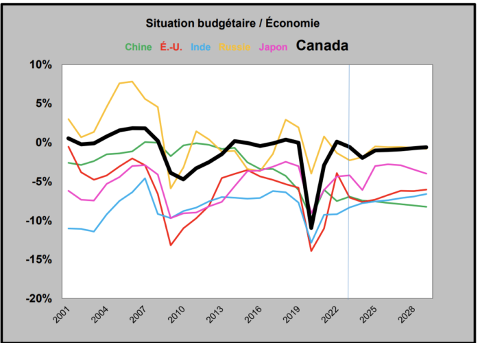Canada: un déficit dans un gouffre abyssal et une dette himalayenne? Ou ...