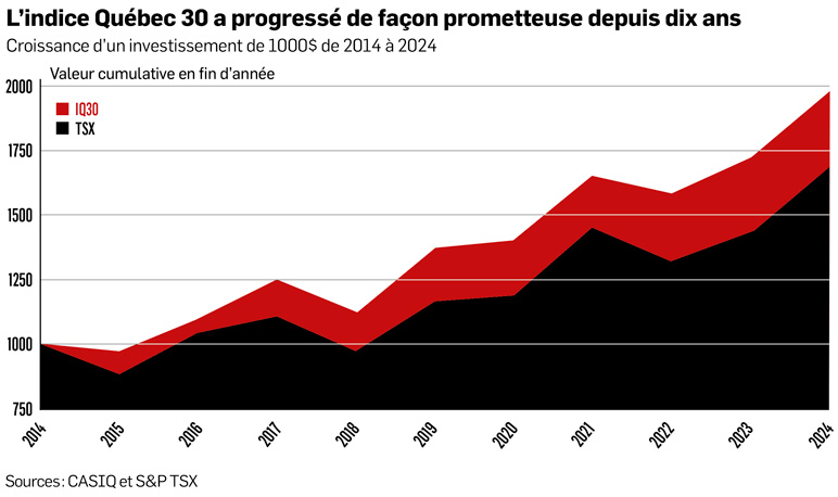 L’indice Québec 30 performe mieux que le S&P/TSX - Les Affaires