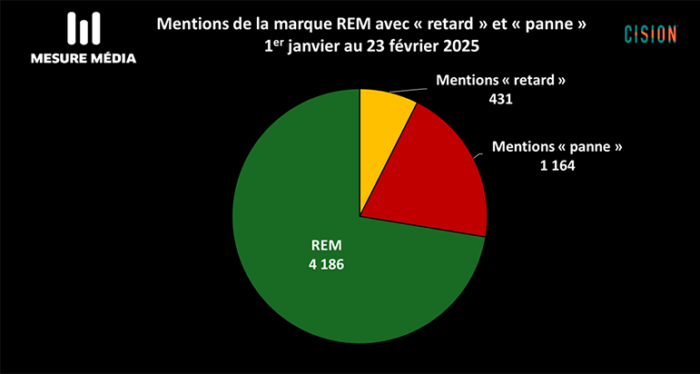 Le REM est-il foutu? - Les Affaires