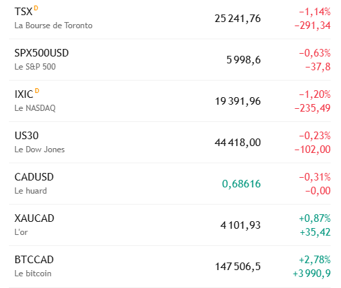 Bourse: Toronto perd près de 300 points - Les Affaires