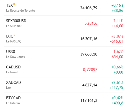 Bourse: Wall Street en berne - Les Affaires