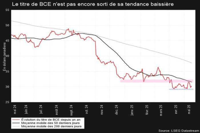 Le titre de BCE a-t-il touché un creux ? - Les Affaires