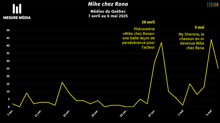 La réputation de Mike et… de Rona - Les Affaires