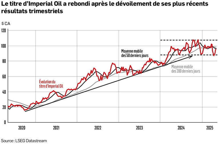 Imperial Oil: l’intérêt des investisseurs se maintiendra-t-il? - Les ...