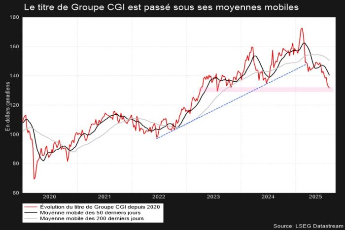 Groupe CGI à un niveau critique - Les Affaires