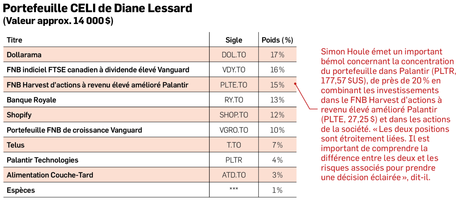 Le CELI de Diane Lessard : faire fructifier sa nouvelle passion pour l ...