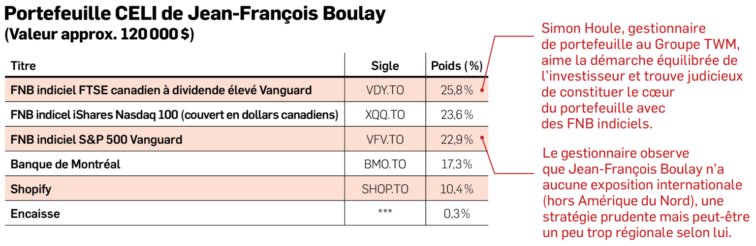 Le CELI de Jean-François Boulay: passer de l’immobilier à la Bourse ...