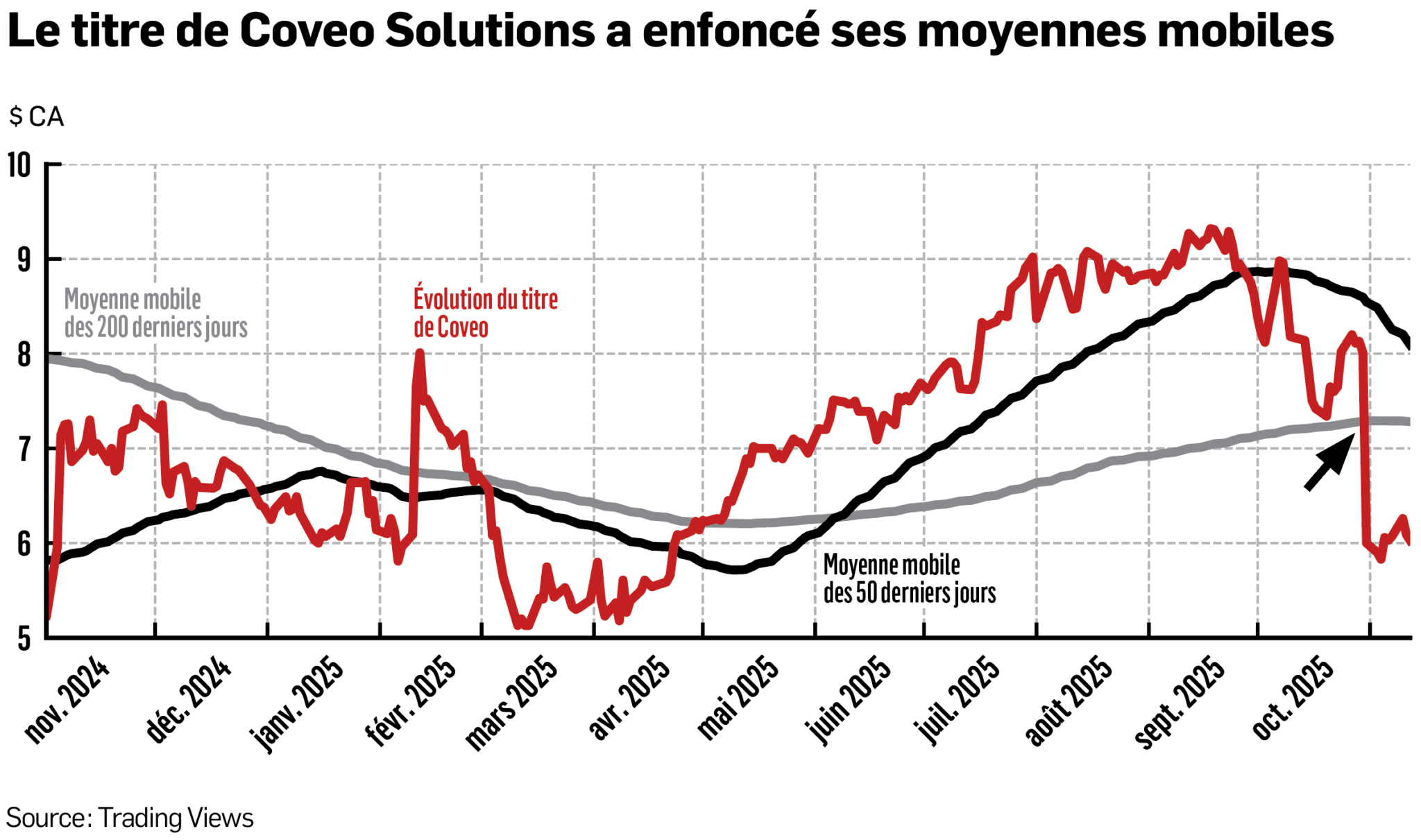 Coveo Solutions: une nouvelle désillusion - Les Affaires