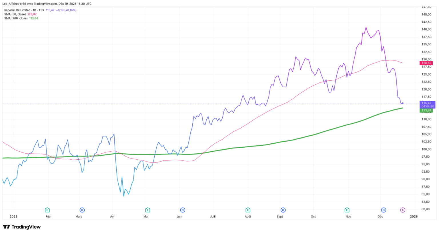 Imperial Oil: en phase de correction - Les Affaires
